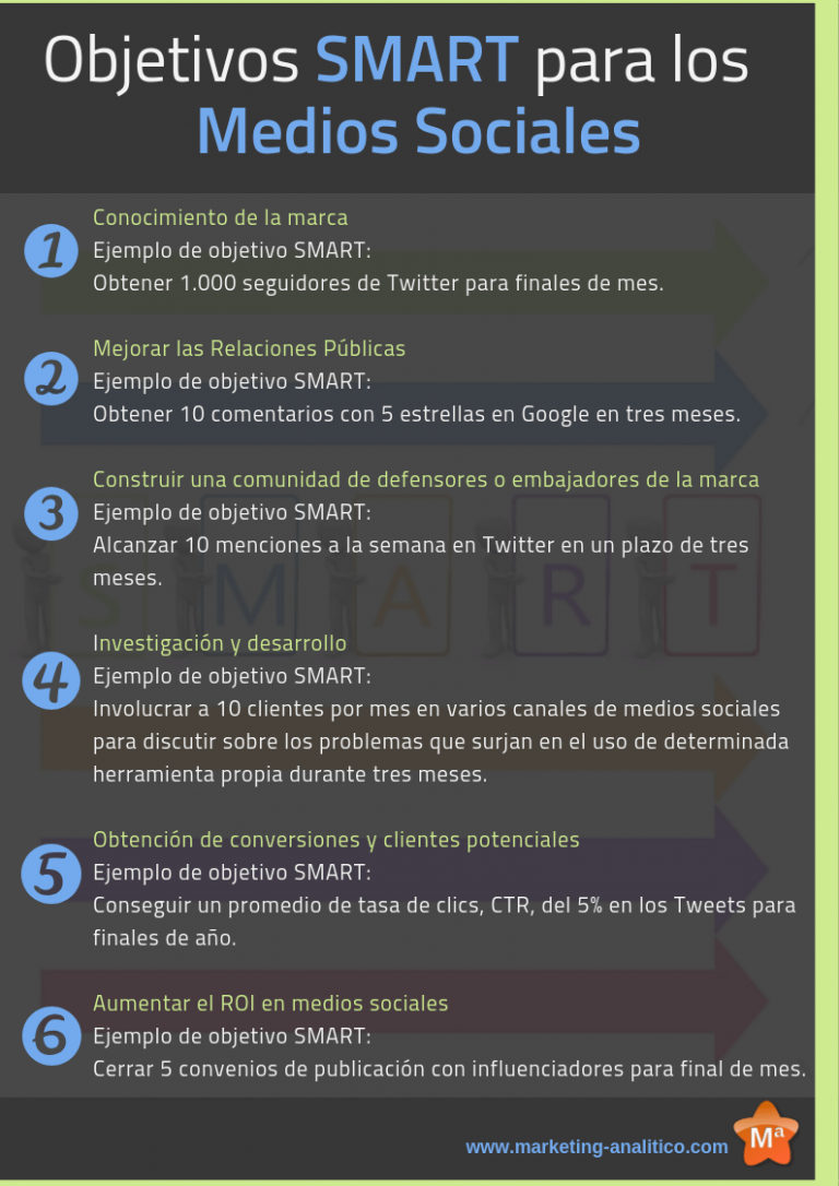 Cómo establecer objetivos SMART para los medios sociales - Marketing Analítico